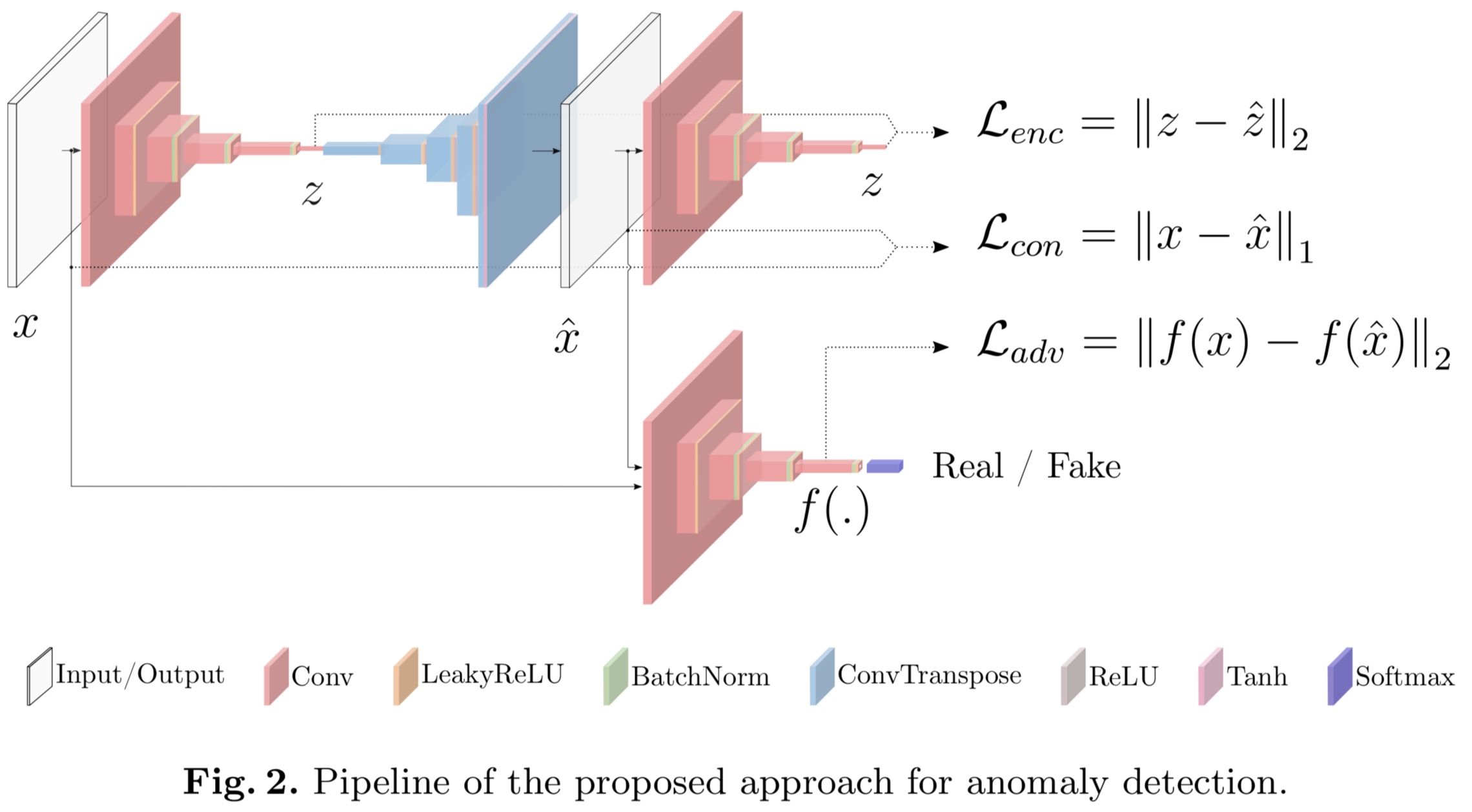 Anomaly Detection with GANs | Blog of Ryoungwoo Jang Anomaly Detection with GANs | Blog of Ryoungwoo Jang
